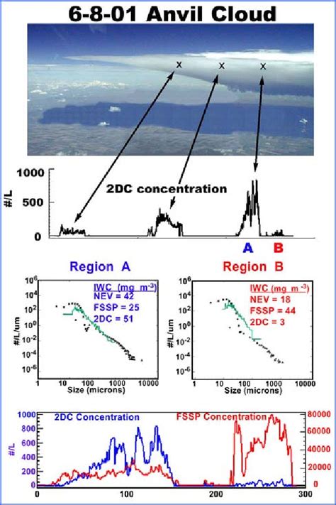 Figure 1 From In Situ Measurements Of Microphysical Properties Of Mid Latitude And Anvil Cirrus