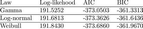 the log likehood aic and bic values download scientific diagram
