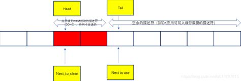 Dpdk收发包流程分析（一）dpdk Dma Csdn博客