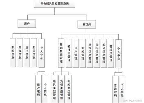 Java基于vuespringboot的码头船只集装箱货柜管理系统 Csdn博客