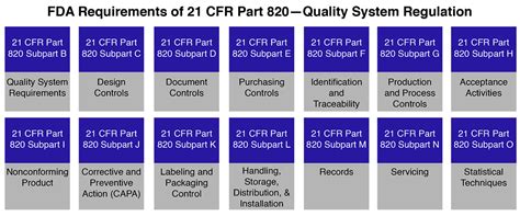 21 Cfr Part 820 Consultant Quality System Regulation Qsr For Medical Devices Operon Strategist