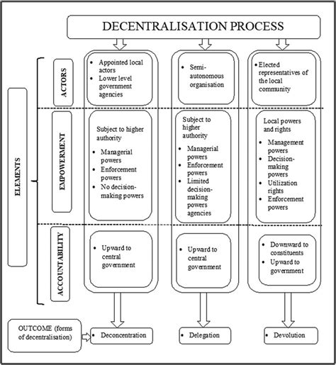 Decentralisation Framework Adopted From Agrawal And Ribot 1999 Download Scientific Diagram
