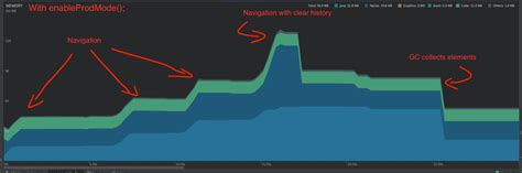 Memory Leak In Navigation Issue NativeScript Nativescript Angular GitHub