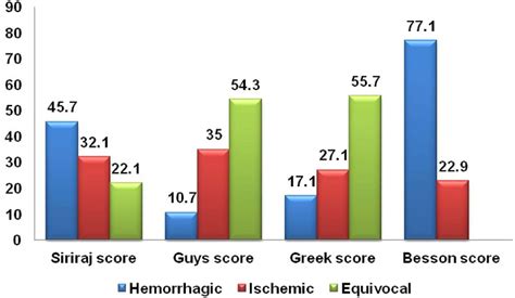 Frequency Of Stroke Types By Different Stroke Score Value Download