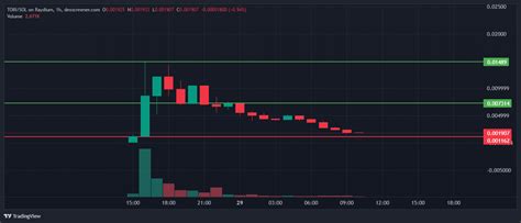 Analisis 5 Meme Token Baru Dengan Jumlah Holder Terbesar Cryptoharian
