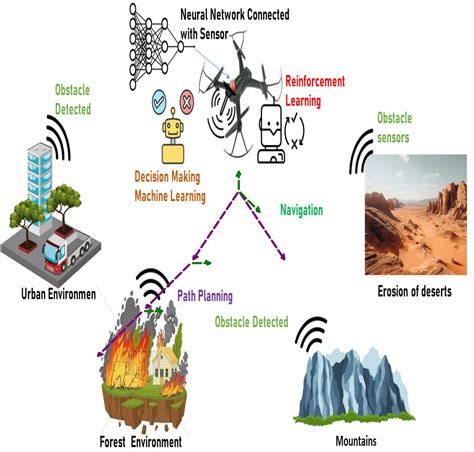 Hybrid Machine Learning And Reinforcement Learning Framework For Adaptive Uav Obstacle Avoidance