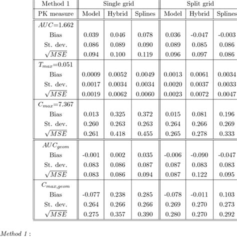 Bias Standard Deviation And Square Root Of M Se For Method 1 First Download Table
