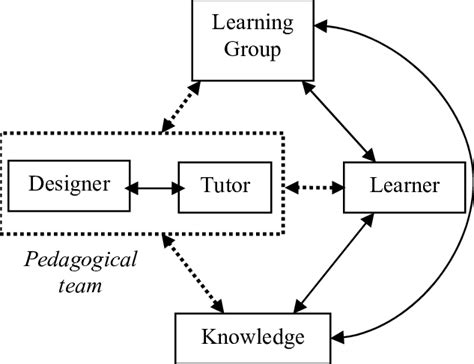 Relations Between Actors Of Learning And Knowledge Download Scientific Diagram