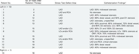 Cardiac Catheterization Results Download Table