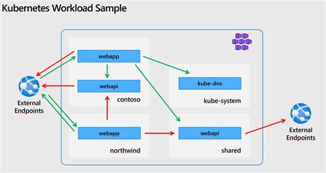 Sample Aks Networking Concepts README Md At Main Dmossberg Sample Aks