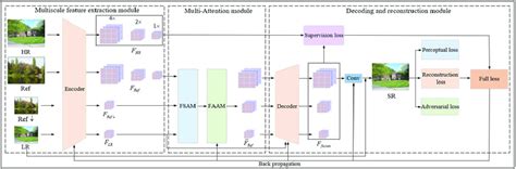Framework Of The Proposed Dsma Which Consists Of An Encoder Feature