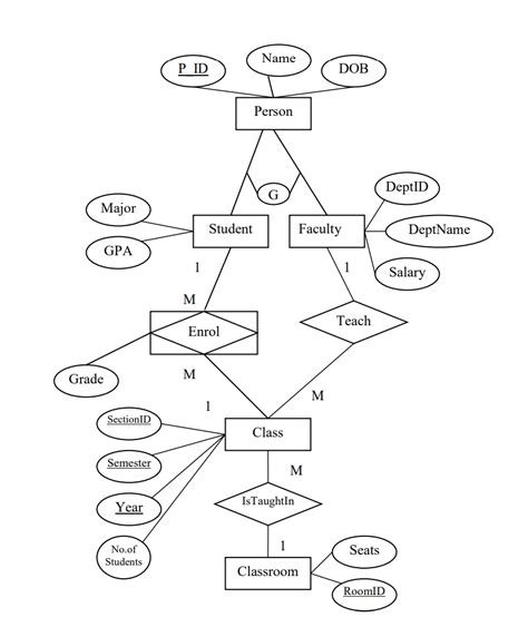 Solved Using The Conceptual Model Erd Presented Below