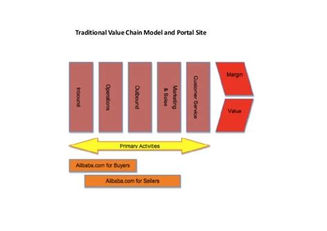 New Alibaba Value Chain Model