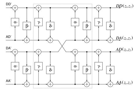 Separable Two Dimensional 97 Lifting Decomposition Inz Domain The
