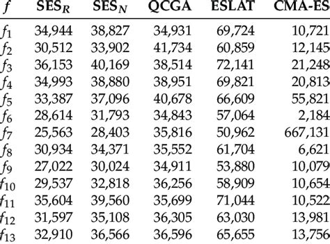 Solutions Costs Numbers Of Function Evaluations Download Scientific Diagram