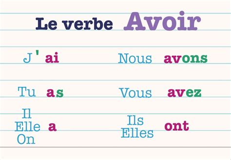 Conjugação Do Verbo Avoir Librain