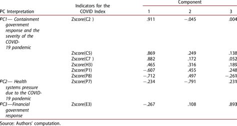 The Principal Components Matrix Download Scientific Diagram