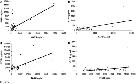A Correlation Between Soluble Glucocorticoid Induced Tumour Necrosis