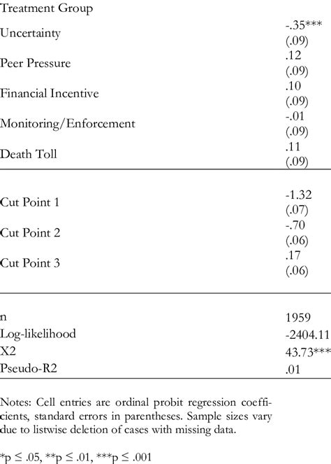 Ordinal Probit Regression Analysis Of Compliance Download Scientific