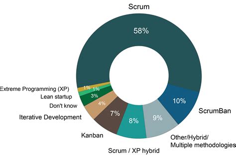 Agile Explained Product Focus