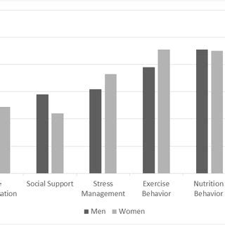 Importance Of Health Promoting Behaviours By Sex Minimum Possible Download Scientific Diagram