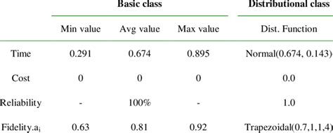 3 Task Qos For An Automatic Task Download Table