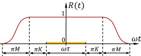 The Temporal Window Function Rt The Yellow Bar Denotes The Overlap