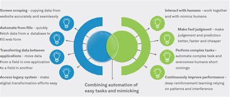 Combining Robotic Process Automation Machine Learning And Ai Solutions
