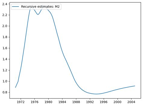Recursive Least Squares Statsmodels 0150 681