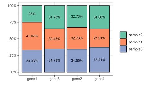 R语言绘制百分比柱形图 知乎