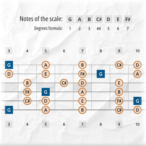 Lydian Scale Tones Across The Entire Guitar Fretboard