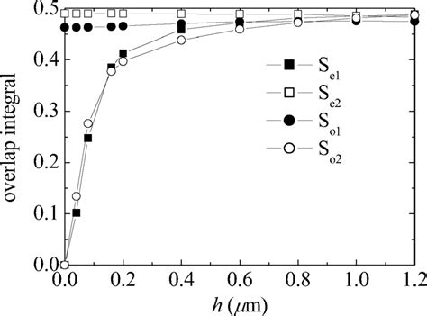 Overlap Integral Against H Download Scientific Diagram