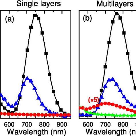 Pl Spectra At 77 K Of Sio2 Sio X Sio2 A Single Layers And B Download Scientific Diagram