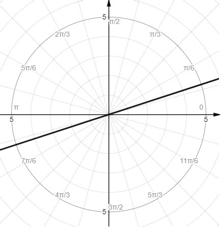 Sketch A Graph Of The Polar Equation Quizlet