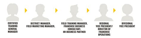 Bww Go Career Path And Benefits Buffalo Wild Wings