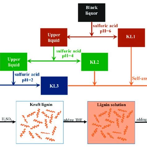 Pdf Lignin Based Nanoparticles A Review On Their Preparations And Applications