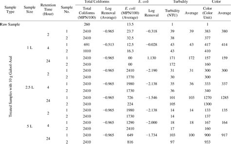 Result Of Total Coliforms And Escherichia Coli In Sample Taken From Yajooz Download Table