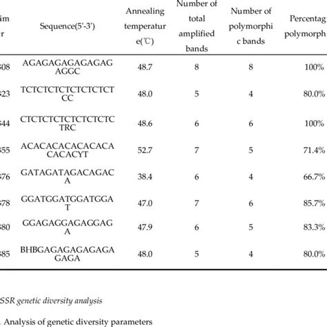 Amplification Results Of The Eight Issr Primers Download Scientific