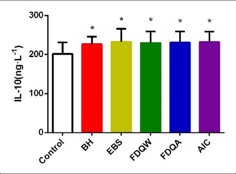 Interleukin 10 Il 10 Concentration In Mouse Serum Of Each Group