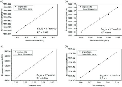 Sensitivity For Refractive Index S Nl And Thickness S A With