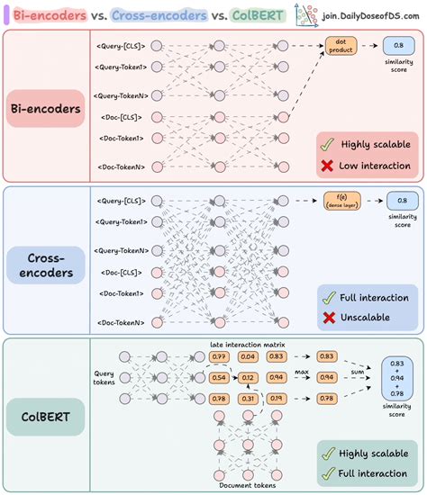 Visual Guide To Bi Encoders Cross Encoders And Colbert