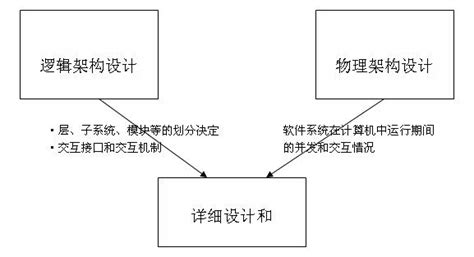 逻辑架构和物理架构在架构设计中的应用 系统物理架构图 csdn博客