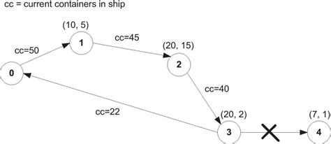 Example Of Building A Legal Route Concerning The Ships Capacity
