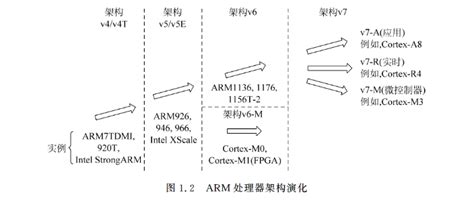 【arm Cortex M3指南】1：总览cortex M3架构 Csdn博客