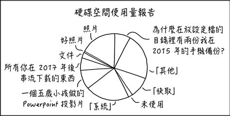 硬碟使用量 Xkcd 中文翻譯