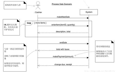 系统分析与设计学习笔记（五）顺序图vs系统顺序图系统顺序图和顺序图区别 Csdn博客
