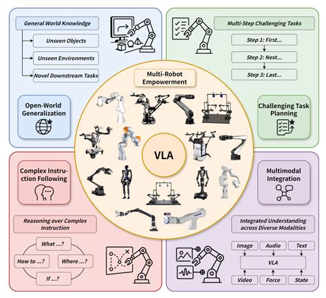 基于vlm 的机器人操作视觉 语言 动作模型：综述 1使用vlm作为vla的视觉编码器 Csdn博客