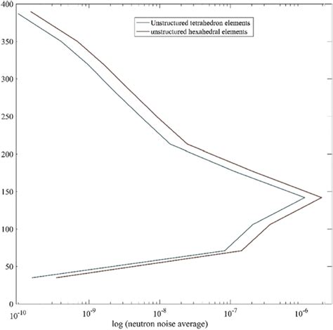 Variation Of Average Neutron Noise In The Axial Direction Download Scientific Diagram