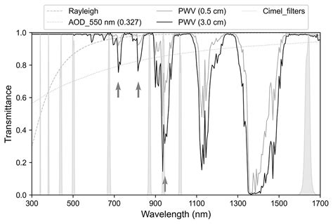 Amt Retrievals Of Precipitable Water Vapor And Aerosol Optical Depth