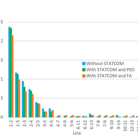 Reduction Of Active Power Loss For The Three Cases Download Scientific Diagram
